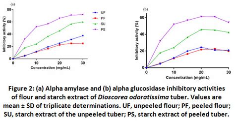 Compositional And Functional Analyses Of Dioscorea Odoratissima Bush