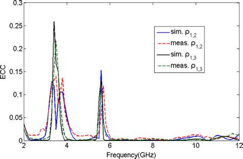 Measured And Simulated Ecc Of Band‐notched Uwb Mimo Antenna [color Download Scientific Diagram
