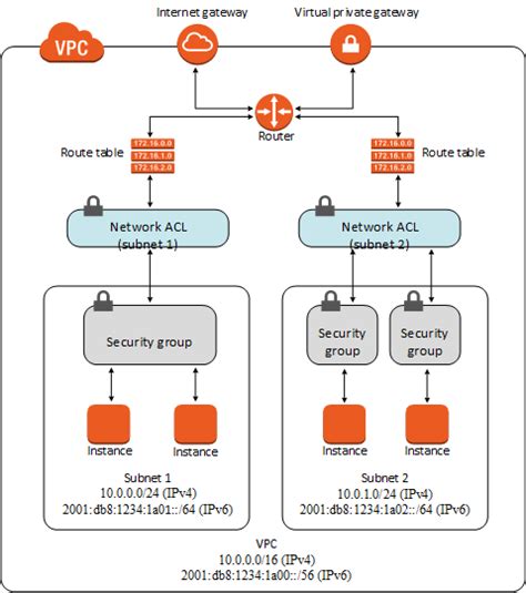 Security Group And Network Acl In Plain English