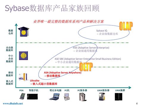 SQL Anywhere数据库非常规恢复工具 ppt download