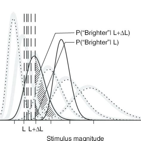 4 the χ 2 model for discrimination between two separate stimuli