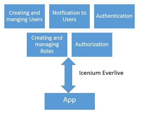 Everlive Helping Ninja Technologists