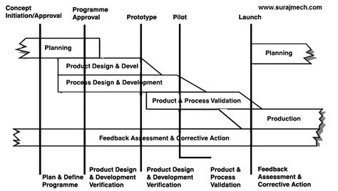 Advanced Product Quality Planning APQP