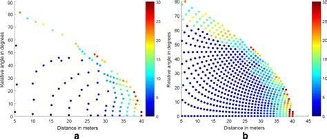 The K Nearest Neighbor Knn Search Algorithm Was Used To Estimate