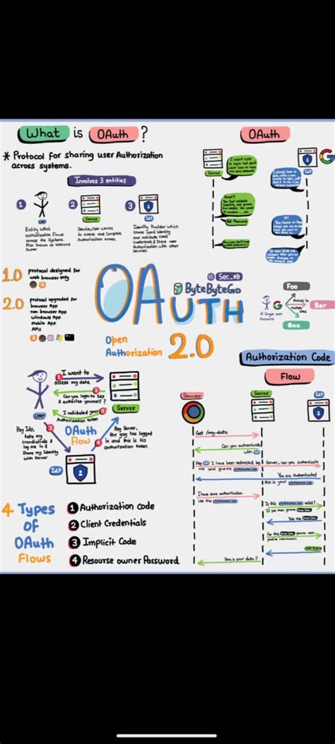 Surbhi Walecha On Linkedin Oauth An Important Protocol For Providing Access Credit Bytegobyte