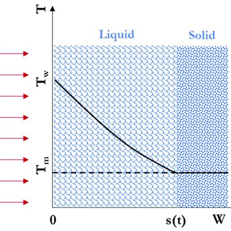 Schematics Of The 1d Single Phase Melting Problem Under Constant Heat Download Scientific