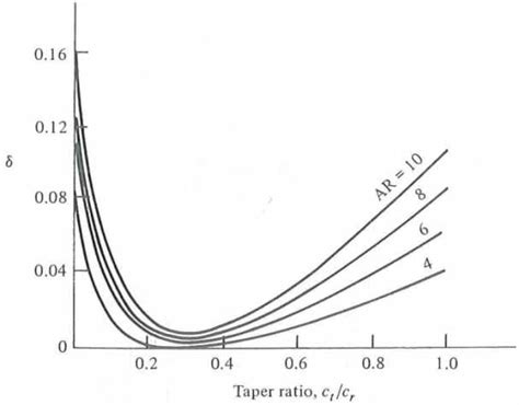 Induced Flow At The Total Angle Of Attack Requires The Aerodynamic Download Scientific Diagram
