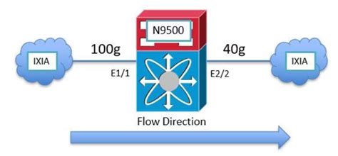 Input Discard On Nexus Data Broker Cisco Community