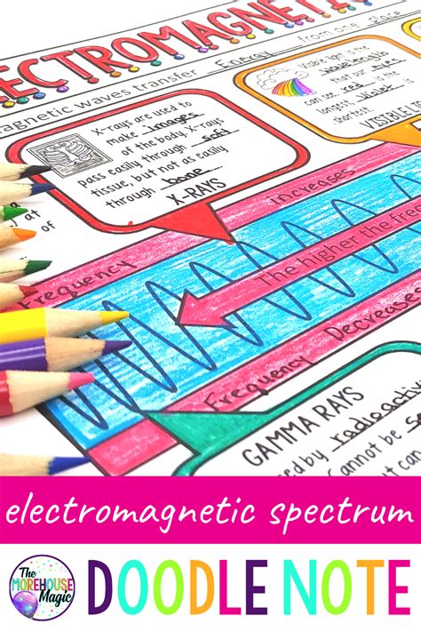 Teaching The Basics Of The Electromagnetic Spectrum In Upper Middle School Just Got Easier This