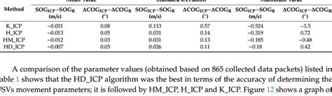 Summary Of Comparative Statistical Parameters Download Scientific