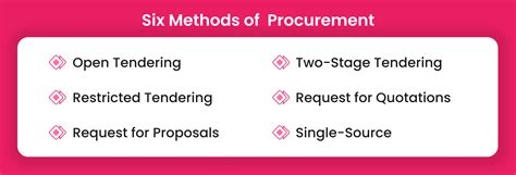 6 Methods Of Procurement That Will Get You The Best Vendor