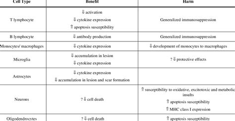 Putative Effects Of Inhibition Of Nf B In Different Types Of Cells
