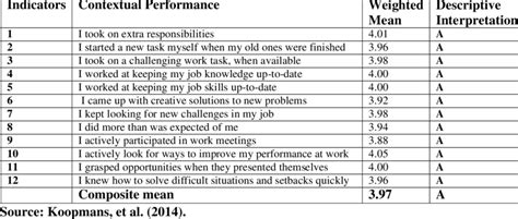 individual work performance in terms of contextual performance n 160