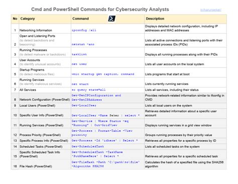 Cmd And Powershell Commands For Cybersecurity Analyst Pdf Computer Security Security
