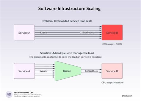 Software Infrastructure Scaling Systemdesign Heeth Jain