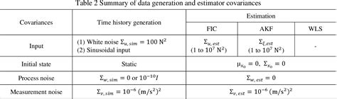 Table 2 From Simultaneous Input State Estimation With Direct Feedthrough Based On A Unifying