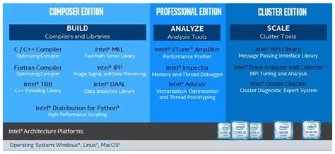 Intel® Parallel Studio Xe Helps Developers Take Their Hpc Enterprise