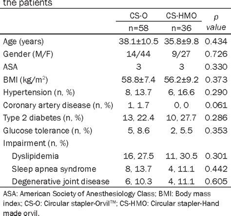 Table 1 From Comparison Of Two Different Circular Stapler Techniques For Creation Of
