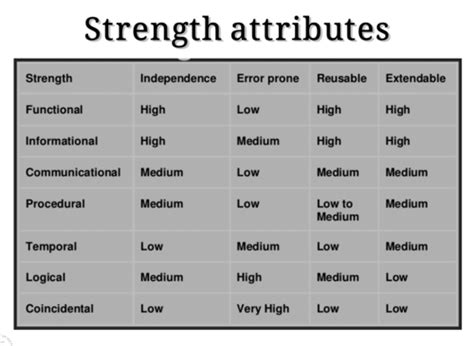Midterm Revision Set 7 Class Independence Cohesion Coupling User