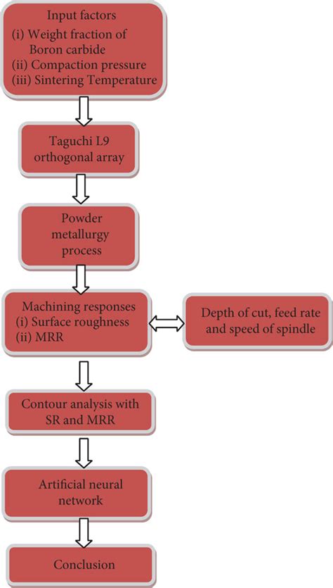 Overview Of Investigation Plan Download Scientific Diagram