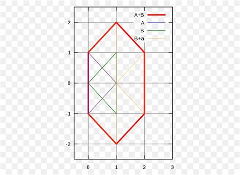 minkowski addition geometry set vector space png 435x600px minkowski