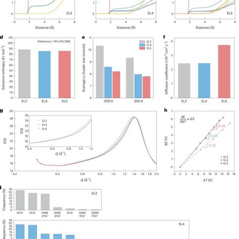 High Entropy Electrolytes For Practical Lithium Metal Batteries Request Pdf