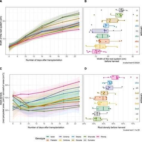 Root System Architecture Over Time In The Nine Soybean Genotypes Root