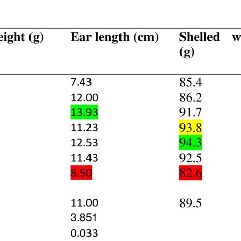 3 Mean Yield Component Of Maize As Influenced By Varying Levels Of Download Table