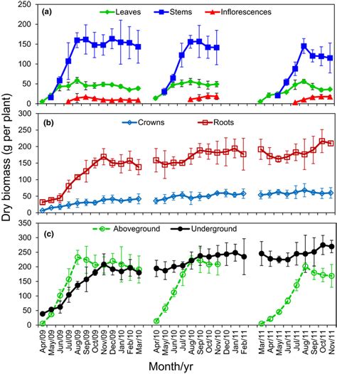 Biomass In Switchgrass Panicum Virgatum A Aboveground Organs Download Scientific Diagram