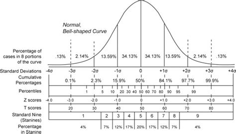 1 Bell Curve Source Wikimedia Commons Retrieved From Download Scientific Diagram