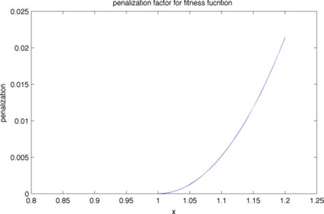 7 Example Of The Penalization Function To Be Used In The Fitness Value