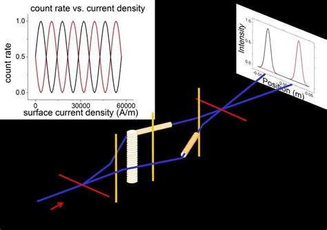 9 Mach Zehnder Interferometer The Interferometer Consists Of Two Sets