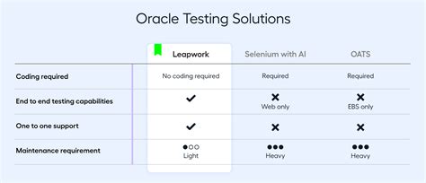 oats testing tool vs selenium vs leapwork 2024 oracle testing guide