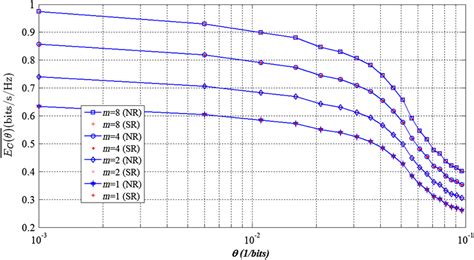 Effective Capacity Versus Delay Exponent For Underlay Strategy And