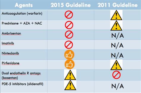 2015 Ats Guidelines On Treatment Of Ipf Released By