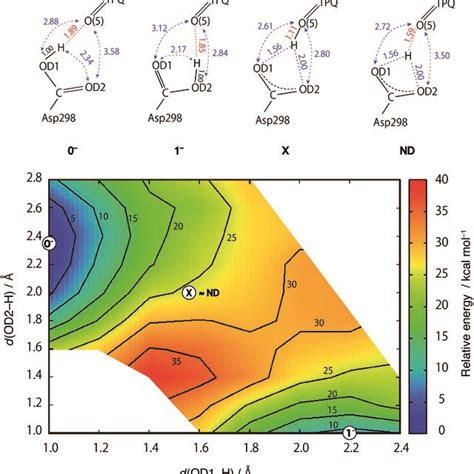 Two Dimensional Potential Energy Surface 2d Pes Of The Shared Proton Download Scientific