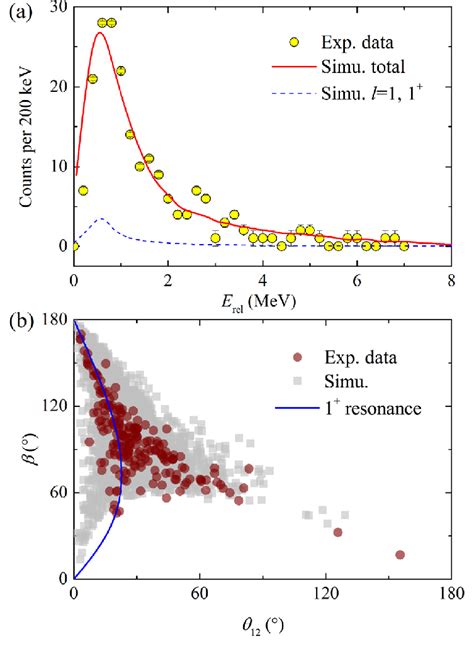 Color Online Measured E Rel Distribution A And Angular Correlation