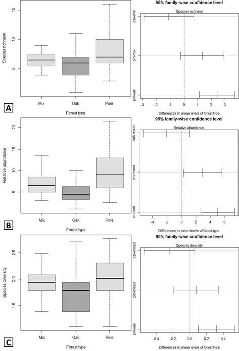 The Relative Abundance A Species Richness B And Species Diversity Download Scientific