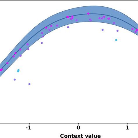 slice through the reward context value axis at 100 emphasizing that
