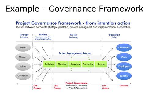 Governance Structure Example