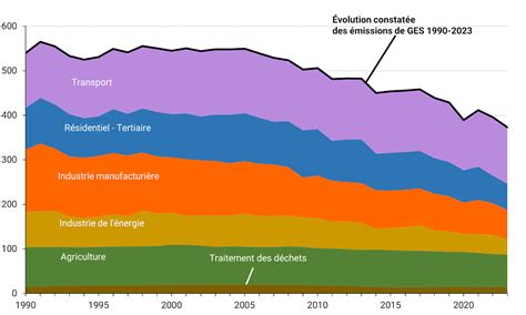 Émissions De Gaz à Effet De Serre Et Empreinte Carbone Extrait Du