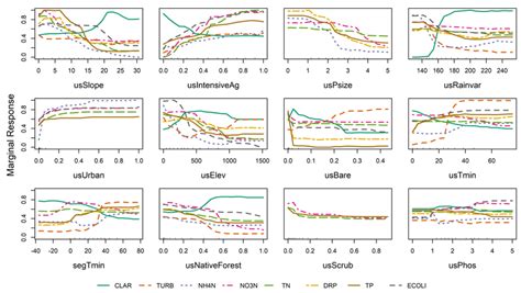 partial plots for the twelve most important predictor variables in