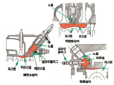 디젤 엔진 연소실 종류