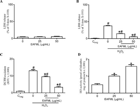 A Cell Viability B Cytoprotective Effect C Antioxidant And D Download Scientific
