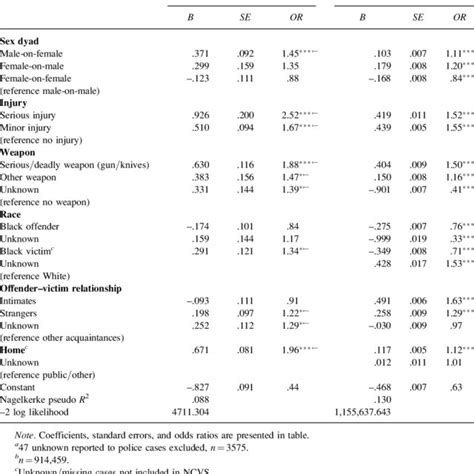 Reporting And Arrests By Sex Dyad And Select Legal And Extralegal