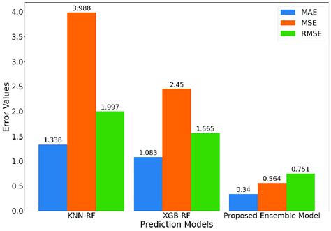 Depicts Mae Mse And Rmse Error Values To Evaluate The Forecasting Download Scientific Diagram