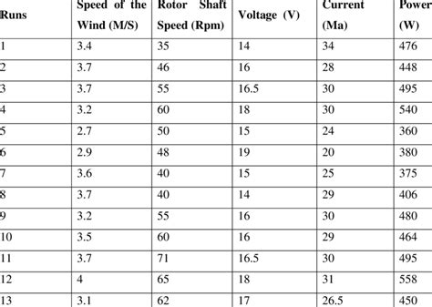 The Experimental Result Measured From The Wind Turbine During Operation