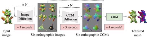 Crm Single Image To 3d Textured Mesh With Convolutional Reconstruction Model Paper And Code
