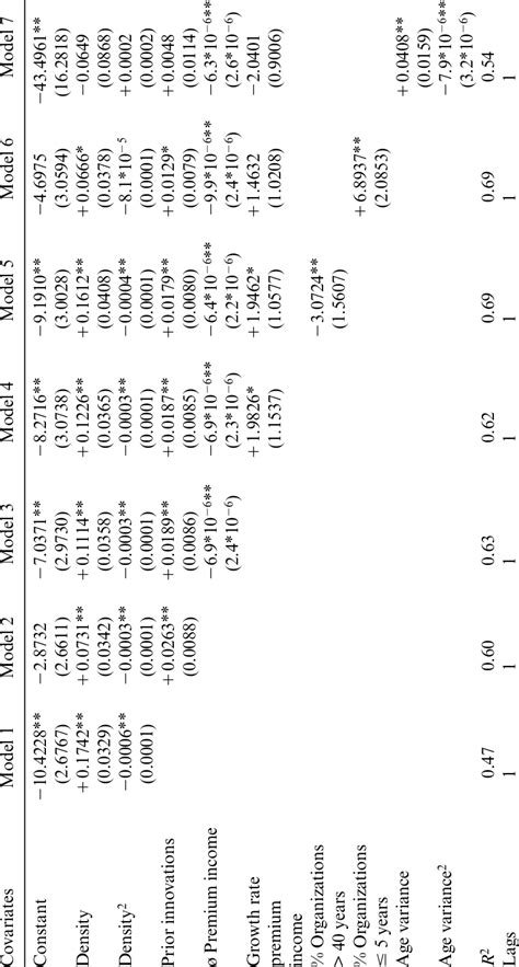 2 Results Of The Negative Binomial Regression 1950 1998 79 Download