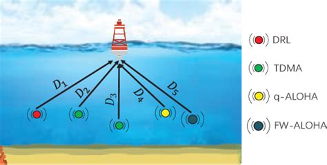 Figure 1 From Deep Reinforcement Learning Based Mac Protocol For Underwater Acoustic Networks